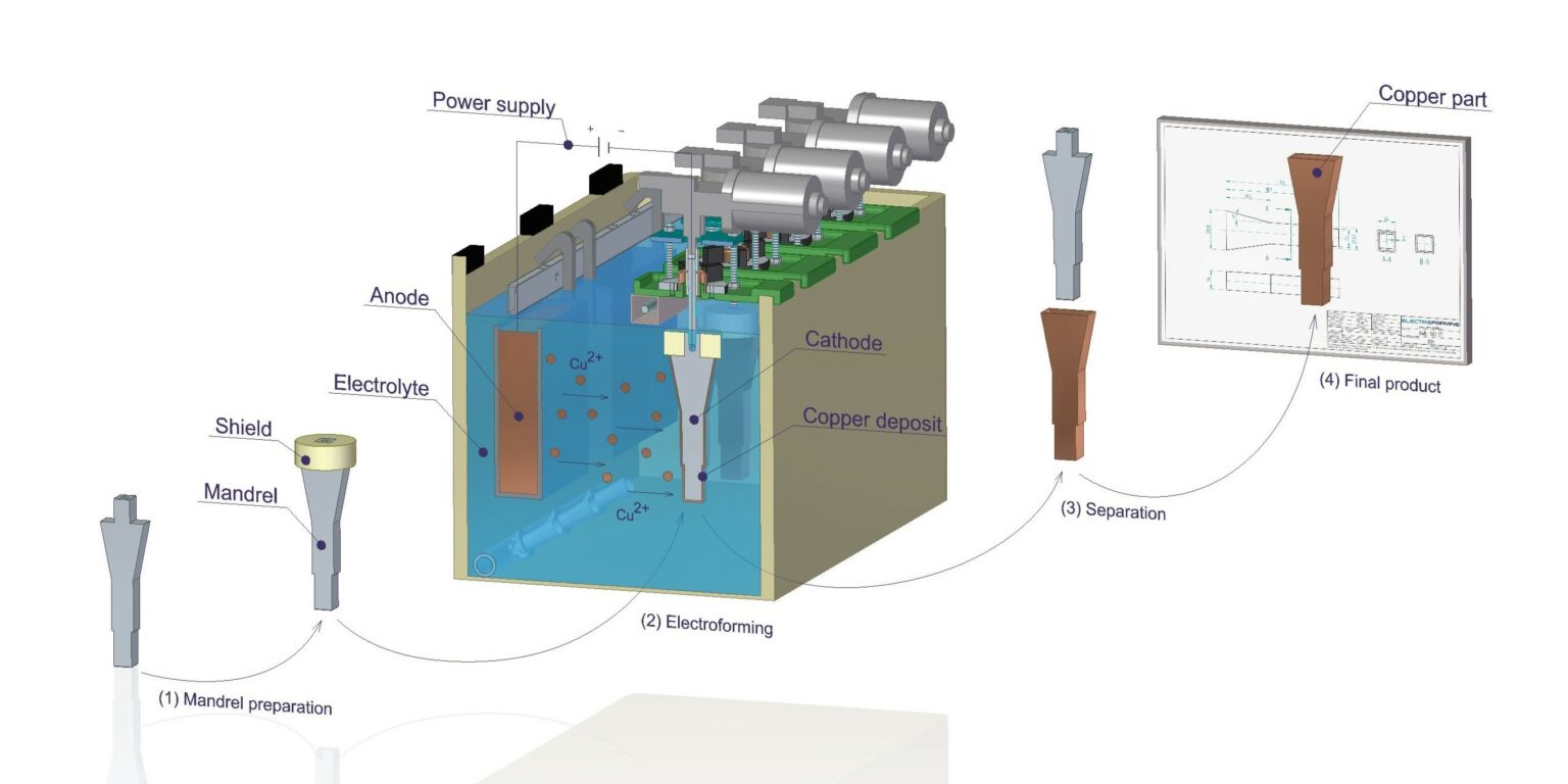 Electroforming - Electroforming