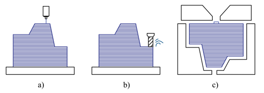 Additive, subtractive and formative manufacturing technologies